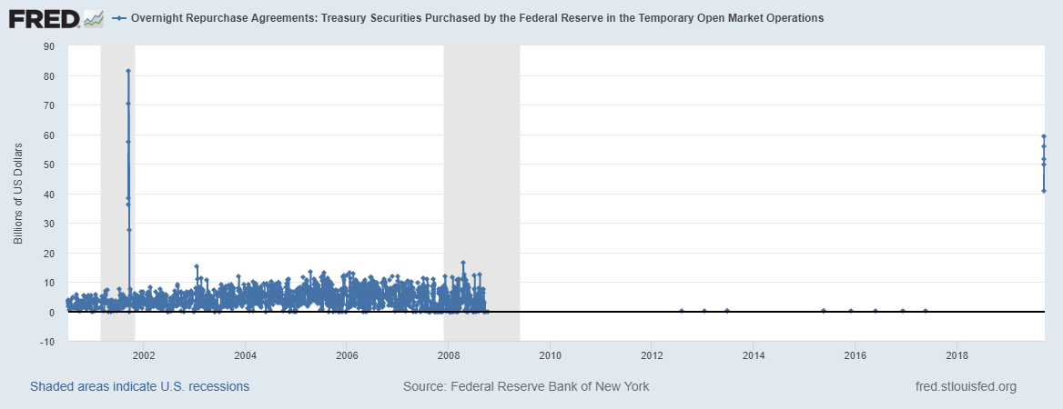 The Fed’s recent open market operations | FRED Blog