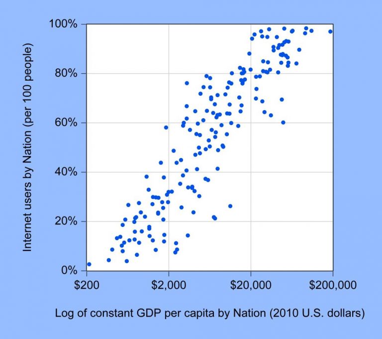 Who’s online? Mapping Internet use around the world | FRED Blog